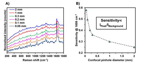 Fluorescence In Raman Spectroscopy At Marcus Riedel Blog