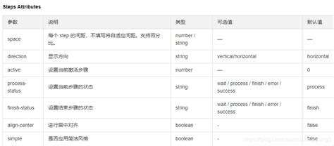 Vue进阶（幺叁陆）：el Steps 实现页面内导航 Infoq 写作平台