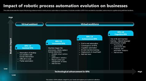 execution of robotic process impact of robotic process automation