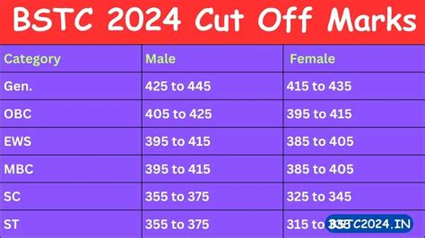Rajasthan BSTC 2024 Cut Off Marks कटगर वइज कट ऑफ मरकस 2024 कतन