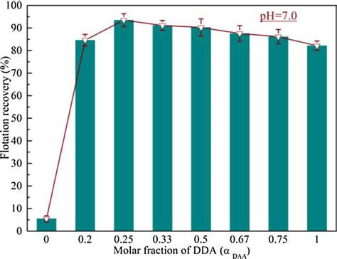 The Effect Of Dda Of Mixed Collectors Ddanaol On Flotation Recovery