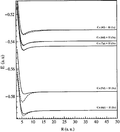 CsH Adiabatic Potential Energy Curves For The 1 Solid Lines And The 3