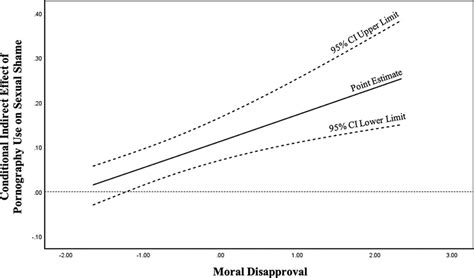 Conditional Indirect Effect Of Pornography Use X On Sexual Shame Y