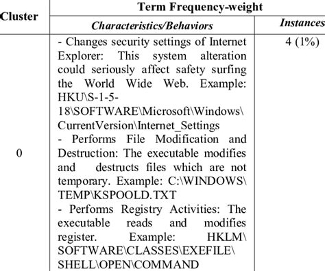 Shows The Example Of Term Frequency Weight Characteristics Download Table
