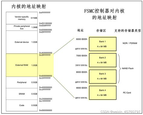Stm32——野火外部扩展sram学习总结野火 Sram Csdn博客
