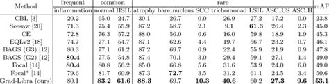 The Performance Of Grad Libra Loss Compared With Other Methods G Means