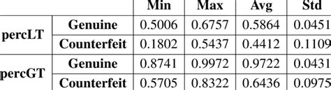 Statistical Properties Of The Features Download Table