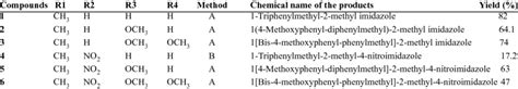 Synthesis Of Clotrimazole Derivatives Download Table