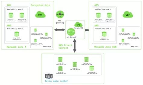 通过mongodb分片，他们节约了近半年的开发时间？！ mongodb dbaplus社群：围绕data、blockchain