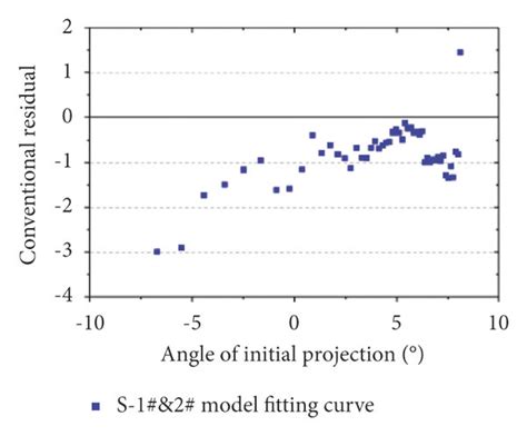Error Analysis For Verifying The Model A Axial Relative Position