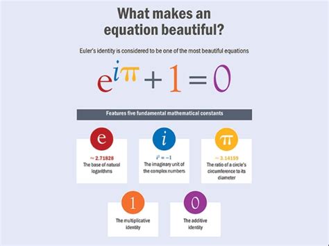 Siraj Ahmad On Linkedin Eulers Identity The Most Beautiful Equation🤔