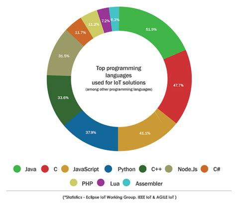 Top Programming Languages Used In Iot
