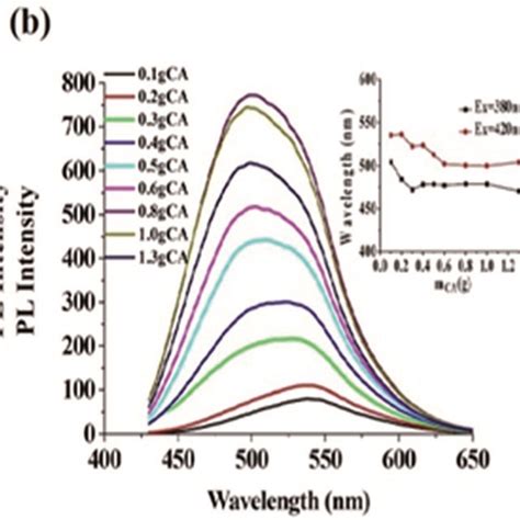 A Uv Vis Absorption Spectra And Emission Spectra Of Cdsaapei