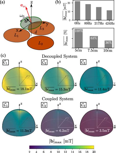 figure 7 from fast rotating magnetic fields in open workspace using