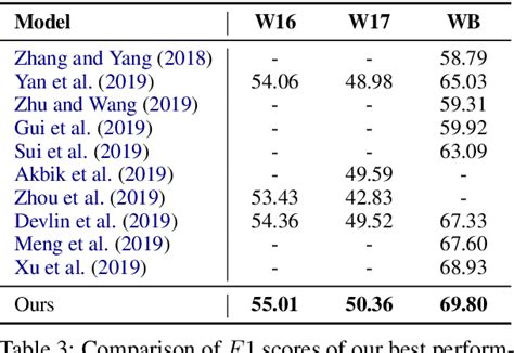 Named Entity Recognition For Social Media Texts With Semantic Augmentation