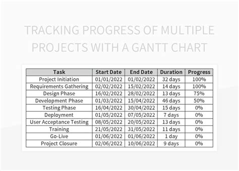 Tracking Progress Of Multiple Projects With A Gantt Chart Excel