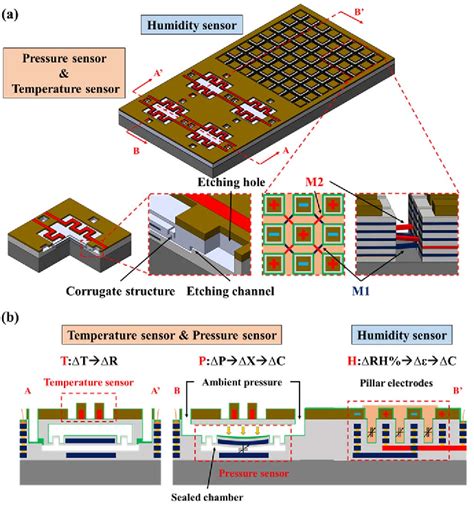 Figure 1 From Monolithic Integration Of Pressurehumiditytemperature