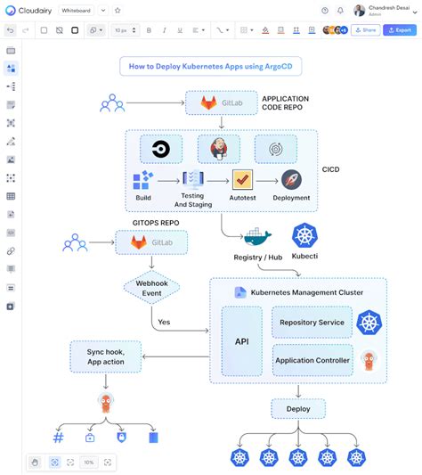 Devops Kubernetes Argocd Gitops Microservices Cloudnative Cicd