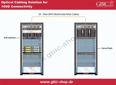 How To Plan Optical Cabling For A 100g Data Center Network