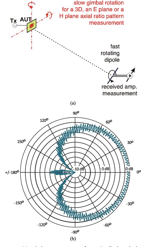 Figure 1 From Determining Antenna Polarization Using Amplitude Only Measurements With Linear