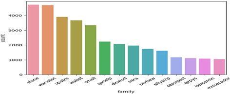 Malwdandc A Quick And Accurate Machine Learning Based Approach For Malware Detection And