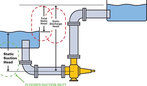 Static Suction Head Vs Static Suction Lift Pumps And Systems