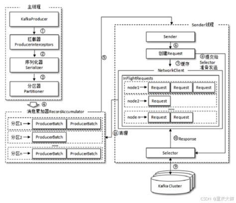Kafka（三）producer第二篇kafka Producerrecord Csdn博客