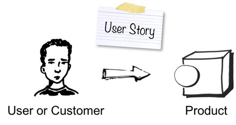 10 Tips For Writing Good User Stories Dzone Agile 亚搏娱乐国际