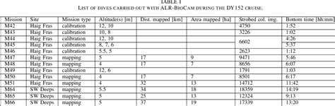 Table I From High Resolution Visual Seafloor Mapping And Classification Using Long Range Capable