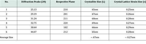 Determination Of Average Crystallite Size L And Average Crystal