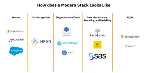 Modern Marketing Analytics Stack Learn How Your Business Can Leverage
