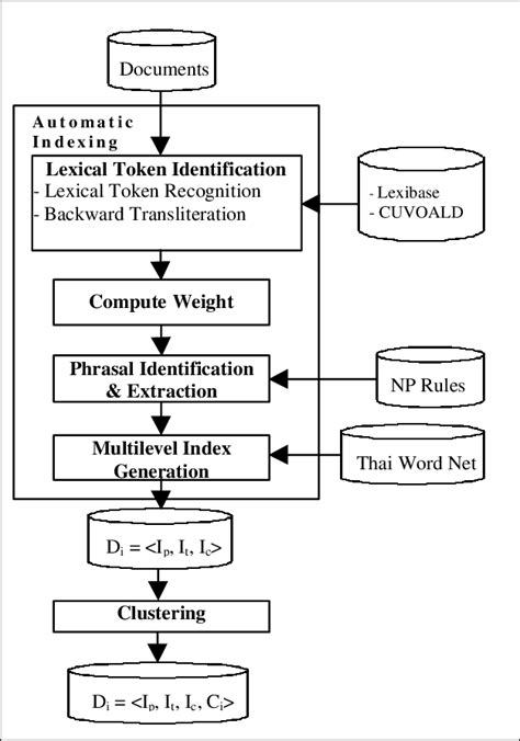 An Overview Of Thai Document Processing Download Scientific Diagram