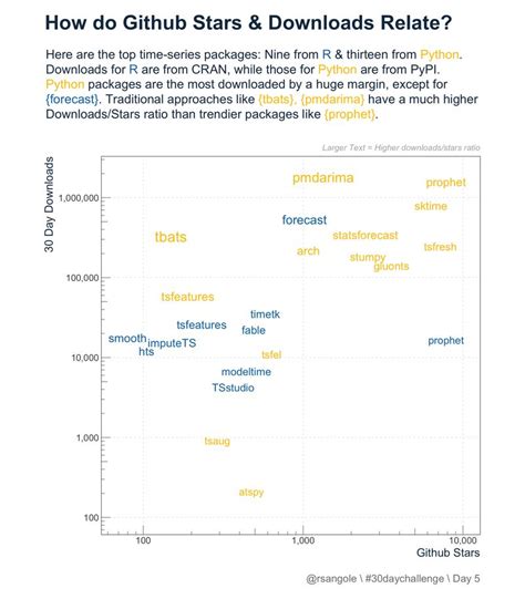 Rahul Sangole On Linkedin 30daychartchallenge Timeseries Github