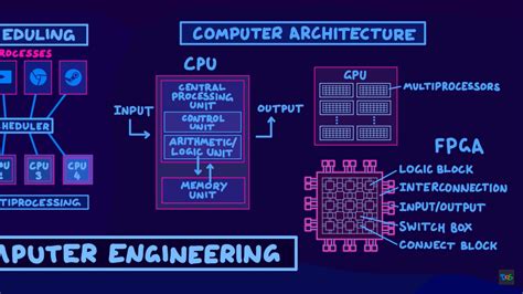 Computer Architecture Diagram