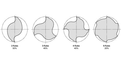 How To Choose The Number Of Cutting Edges Of End Mills Jat Carbide