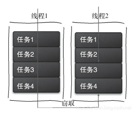 并发编程 J U C组件拓展之Fork Join框架 阿里云开发者社区