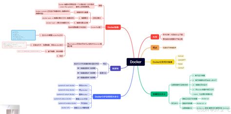 Docker学习总结 Csdn博客