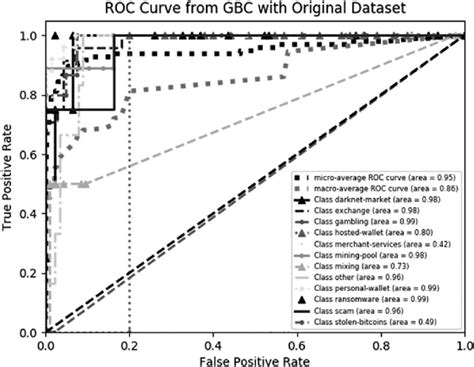 roc curves with gbc and original dataset download scientific diagram
