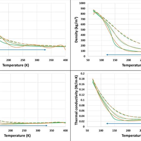 Polynomial Fitting Of Nist Data For Isobaric Thermophysical Properties Download Scientific