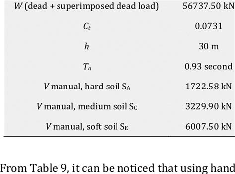 Hand Calculation Of The Total Base Shear Download Scientific Diagram