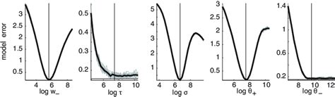 Fig S3 Model Parameters Are Well Constrained By The Data Dependence