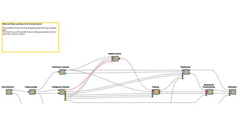 Wide And Deep Learning On The Census Dataset Knime Community Hub
