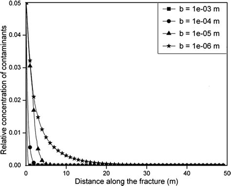 Spatial Distribution Of Contaminant Concentration Along The Fracture Download Scientific