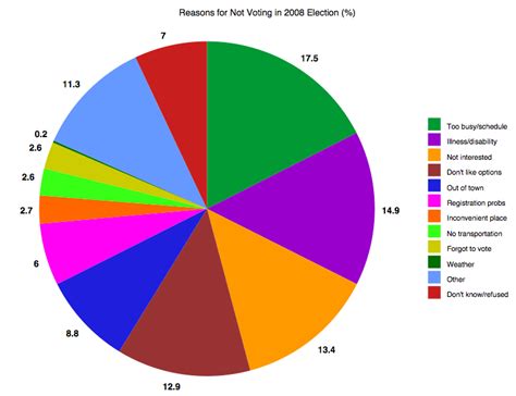 Why Dont People Vote Update Sociological Images