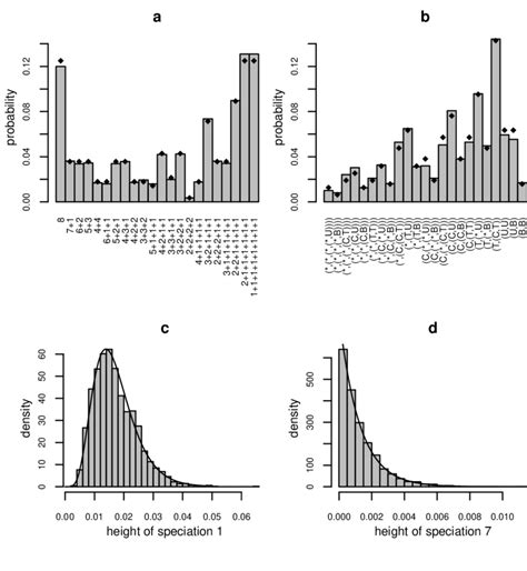 Plot A Shows Some Results For The Case Of Sampling From The Prior