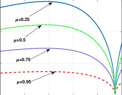 Plot of absolute error for different values of µ for example Download Scientific Diagram