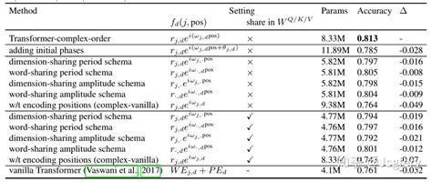 encoding word order in complex embeddings 知乎