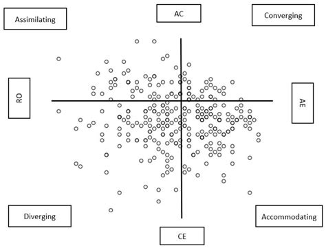 The Relationship Between Learning Styles And Academic Performance Consistency Among Multiple