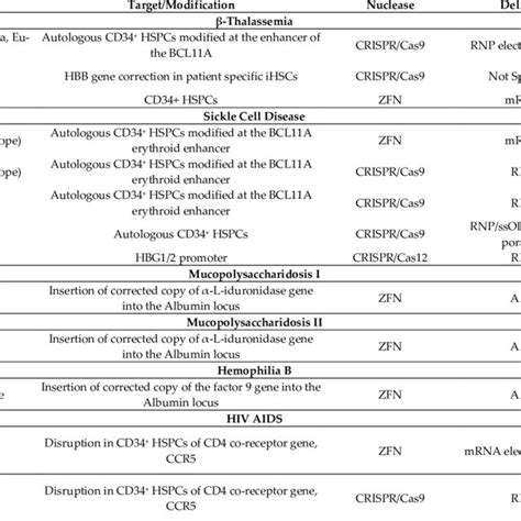 Overview Of Hsc Based Clinical Studies Using Gene Editing Download
