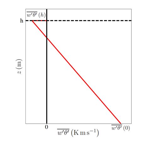 18 Exercises Week 2 — Boundary Layer Meteorology